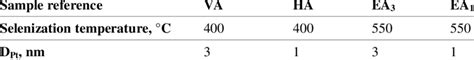 Summary Of Deposition Parameters For Synthesis Of Different Ptse 2