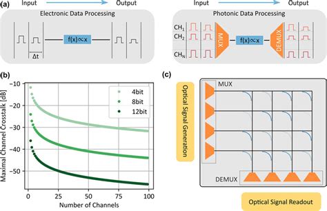 Parallel Photonic Data Processing A Comparison Between Electrical