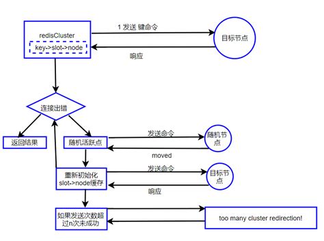Redis Cluster 客户端路由 彭诗亮的博客