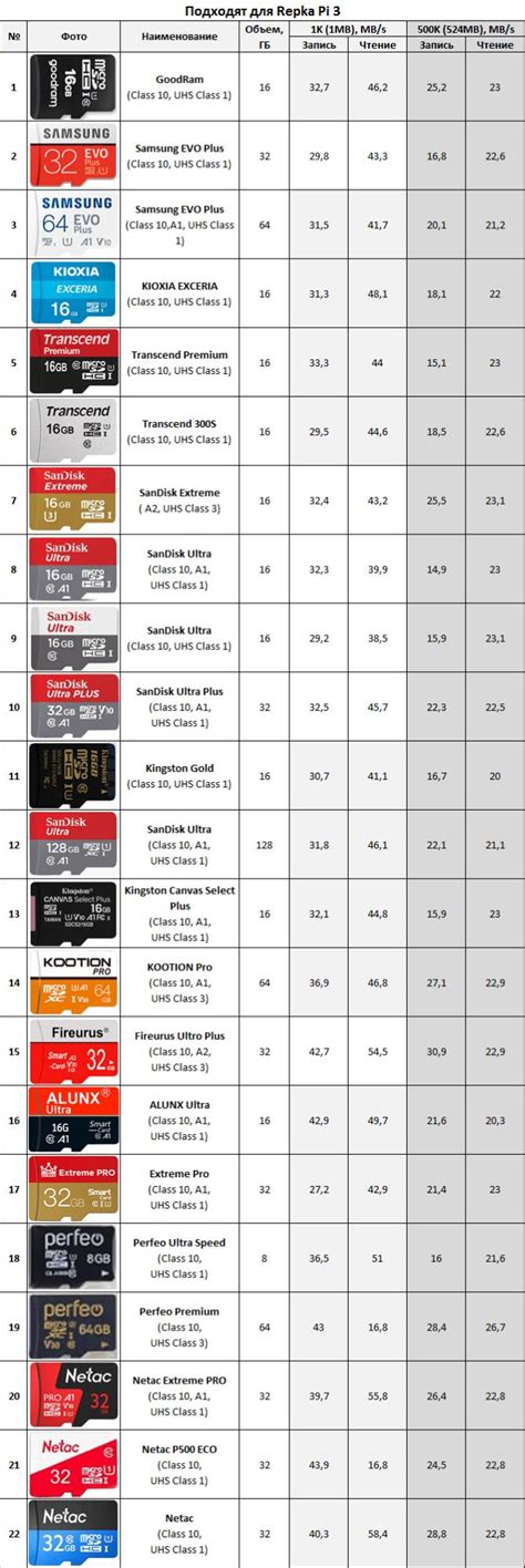Repka Pi и начало работы Тесты разных Microsd клонирование Sd карт создание образов Sd карт C