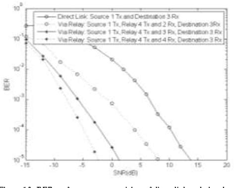 Figure 10 From Performance Of Decode And Forward Mimo Relaying Using Stbc For Wireless Uplink