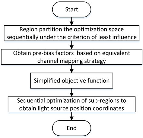 Design Of The Light Source Layout Optimization Strategy Based On Region Partition And Pre Bias