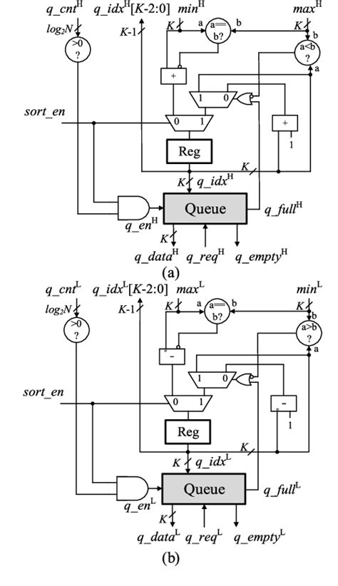 Figure 6 From A High Performance Bidirectional Architecture For The Quasi Comparison Free