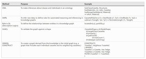 Methods For Reasoning And Data Validation Using Semantic Web Technologies Download Scientific