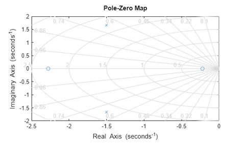 Pzmap Pole Zero Map Of Dynamic System Matlab