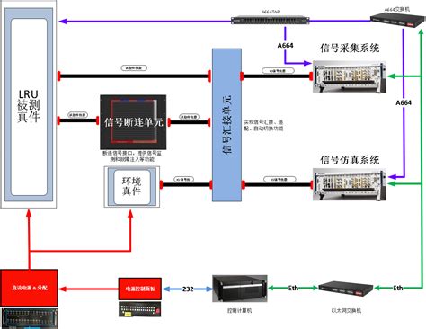 通用仿真验证环境