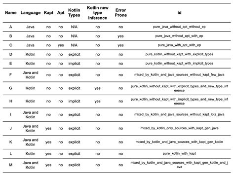 Measuring Kotlin Build Performance At Uber Uber Blog