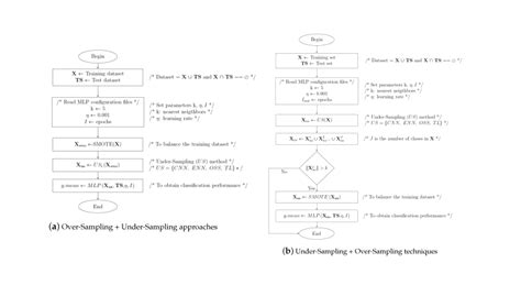 Github Ccastore Smote Enn Out Oversamplng Method Modification Smote Enn