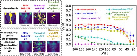 noise robustness of various methods left reconstructed conductivity