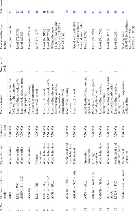 Statistical Test Anova Used By Various Authors To Identify The Best Download Scientific Diagram