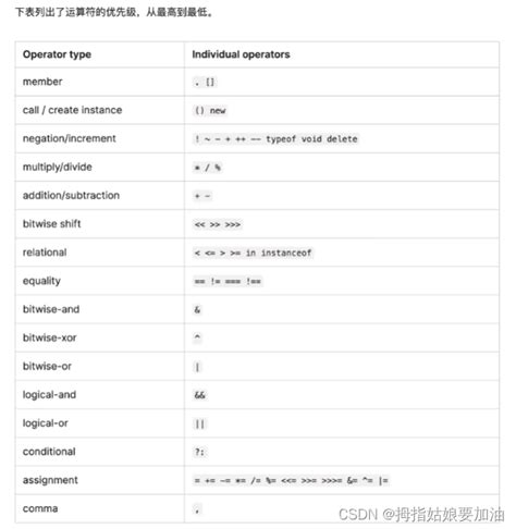 Javascript运算符优先级 Csdn博客