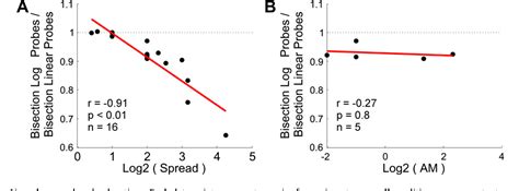 Figure 4 From Human Performance On The Temporal Bisection Task