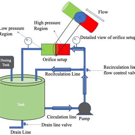 Process Flow Schematic And Experimental Set Up Download Scientific Diagram