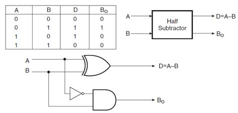 Half Adder Truth Table And Boolean Expression Bpodon