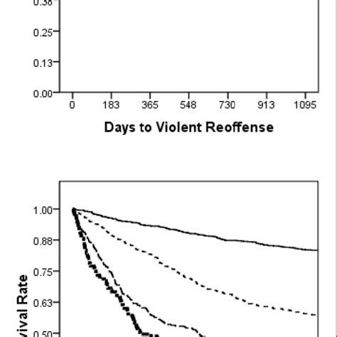 Interval Censored Survival Curves Based On Gee Analyses Download Scientific Diagram