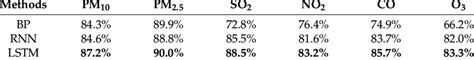 The Accuracies Of Lstm Network Compared With Traditional Networks In