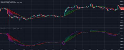 Vwmasma Breakout And Divergence Detector — Indicator By Profitprogrammers — Tradingview