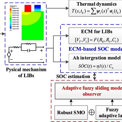 Main Structure Of The Proposed Estimation Strategy Download Scientific Diagram