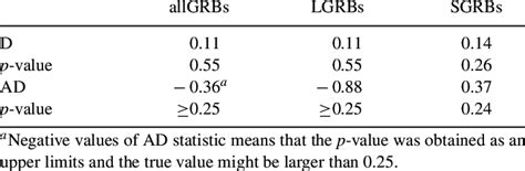 Results Using Both The Kolmogorov Smirnov Statistic D And The Download Scientific Diagram