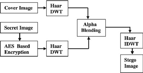 Figure 4 From A New Approach To Hide Texts Into Images And Audio Files Using Steganography And