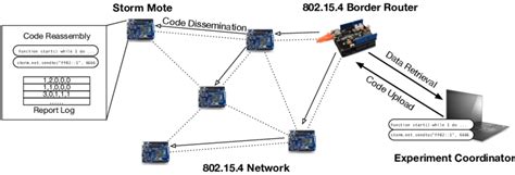 Code Dissemination Over Wsn Nodes Each Node Contains The Stack In