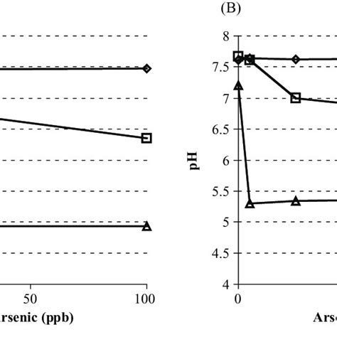 Pdf Development Of Biosensors For The Detection Of Arsenic In