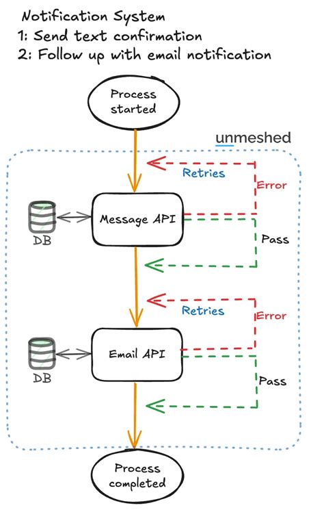 From One Api To The Next Simplifying Sequential Api Calls