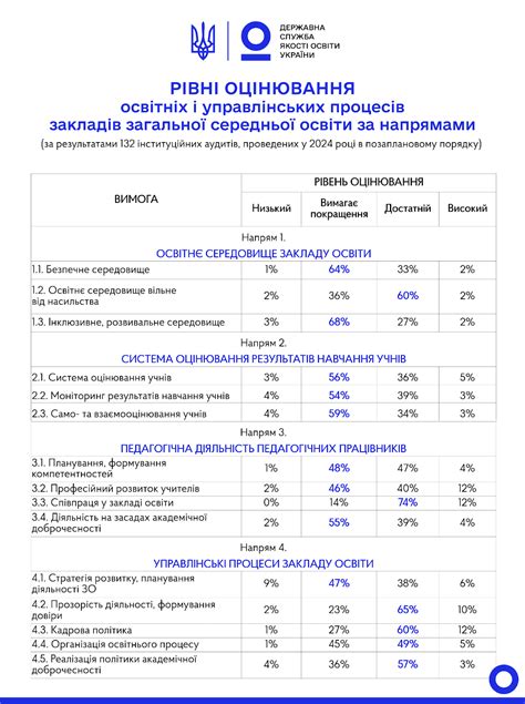 Інституційні аудити 2024 року Cильні та слабкі сторони в освітній діяльності закладів загальної