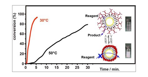 Temperature Responsive Smart Nanoreactors Polyn Isopropylacrylamide Coated Aumesoporous Sio2