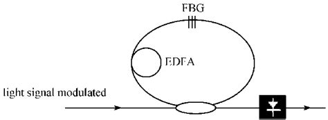 Loop structure based on Â coupler and active devices in the loop Download Scientific Diagram