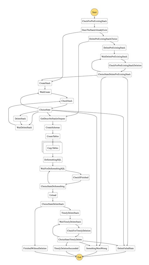 Serverless Etl Orchestration Using Aws Step Functions And On Demand Redshift Cluster Syntio