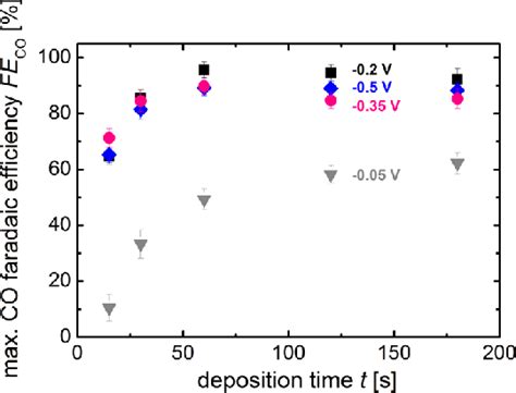 Maximum Faradaic Efficiency For Co Production As A Function Of The
