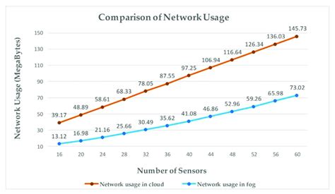 Network Usage Comparison Of Proposed Fog Based Architecture With Cloud