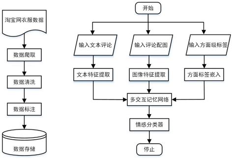 Aspect Level Sentiment Analysis Method Based On Multi Modal Data And