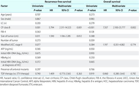 Univariate And Multivariate Analyses Of Prognostic Factors For Download Scientific Diagram