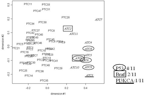 multidimensional scaling mds of the mrna expression data from 11 atc