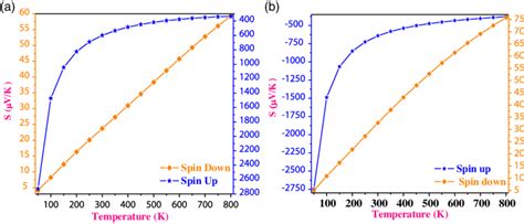 Graphical Variation Of The Seebeck Coefficient As A Function Of