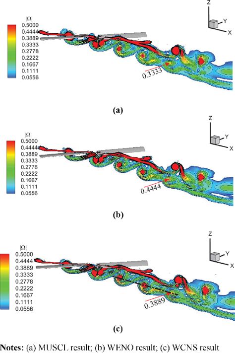 Vorticity Contour On U 0°180° Slice For C T Rotor In Forward Flight