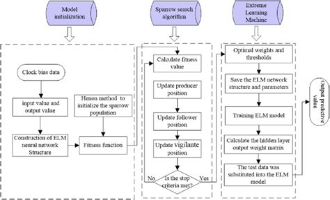 The Workflow Of The Proposed Ssa Elm Algorithm Download Scientific