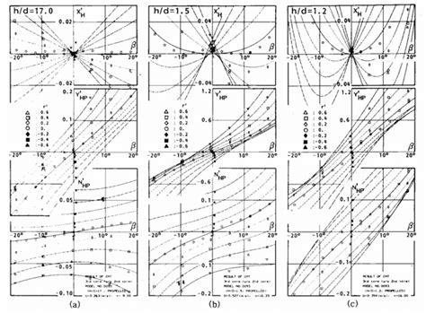 Hydrodynamic Force Coefficients X H Y Hp And N Hp Wide Beam Twin Download Scientific