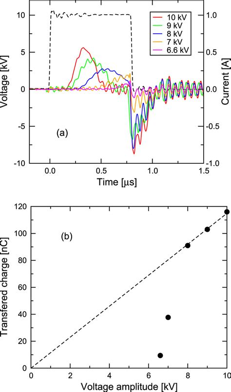 A Voltage Broken Line And Current Solid Lines Waveforms For Download Scientific Diagram