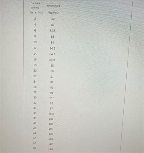 Solved Temperature Distillate Volume Collected Ml Degree