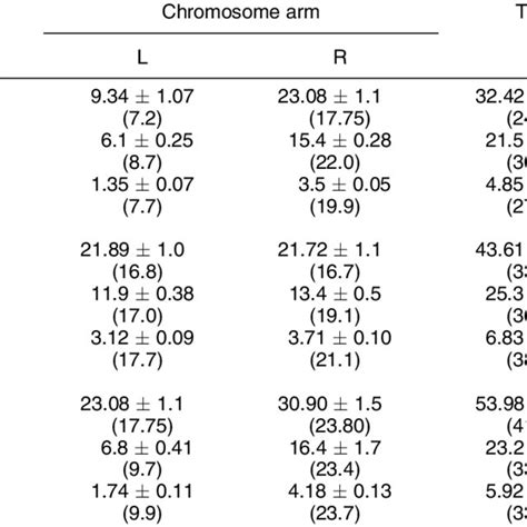 centromeric indexes ci and arm length measurements ìm of sex download table