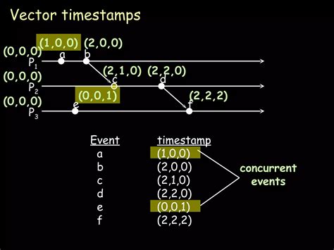 Logical Clocks Distributed Computing Ppt Programming Languages