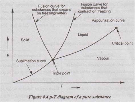 P T Diagram T V Diagram Of Pure Substances Thermodynamics