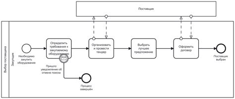 Epc Bpmn