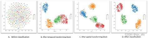 稳态视觉诱发电位 Ssvep 分类学习系列 4 Temporal Spatial Transformer