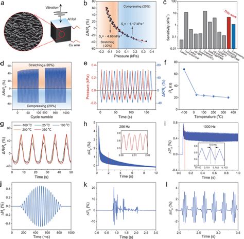 Sensing Performance Of The Carbon Spring‐based Strain Sensor A
