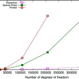 Second Phase Of Comparison Of CPU Execution Time Download Scientific Diagram