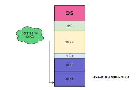 Partition Allocation Methods In Operating System Studytonight